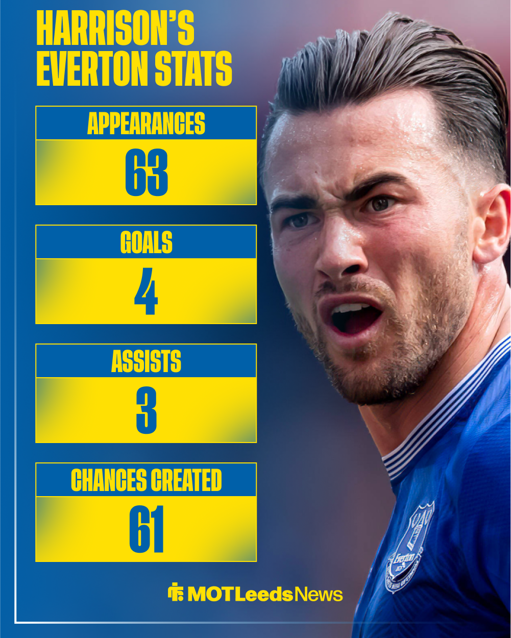 Jack Harrison 'not good enough' as Leeds United return gets closer at Thorp Arch