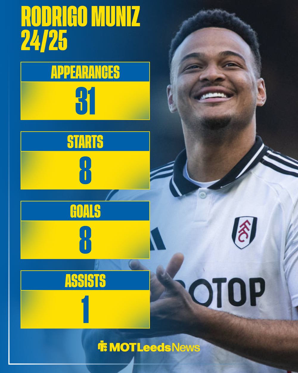 Leeds Fantasy Premier League guide: Most expensive and selected players